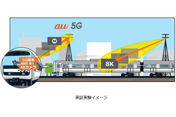 KDDIとJR東が5Gで共同実験、電車内で高速通信やハンドオーバーなどを検証 - ケータイ Watch