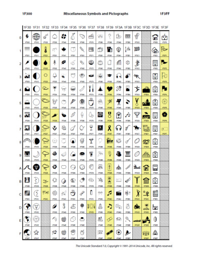 「Unicode 7.0」仕様公開、約250文字の絵文字を追加 - ケータイ Watch
