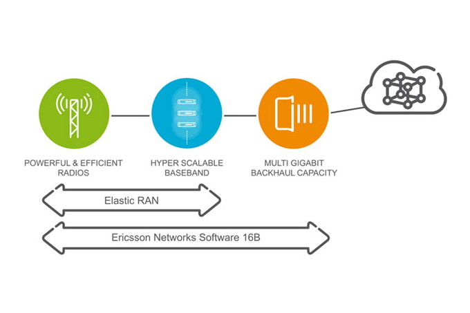 エリクソン、高度に調整するElastic RANをソフトバンク網に投入 - ケータイ Watch
