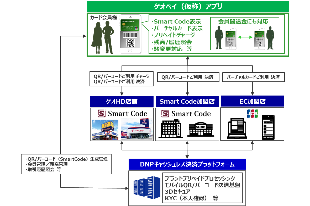 JCB・Smart Code加盟店で使える電子マネー「ゲオペイ」、2020年秋以降開始へ - ケータイ Watch
