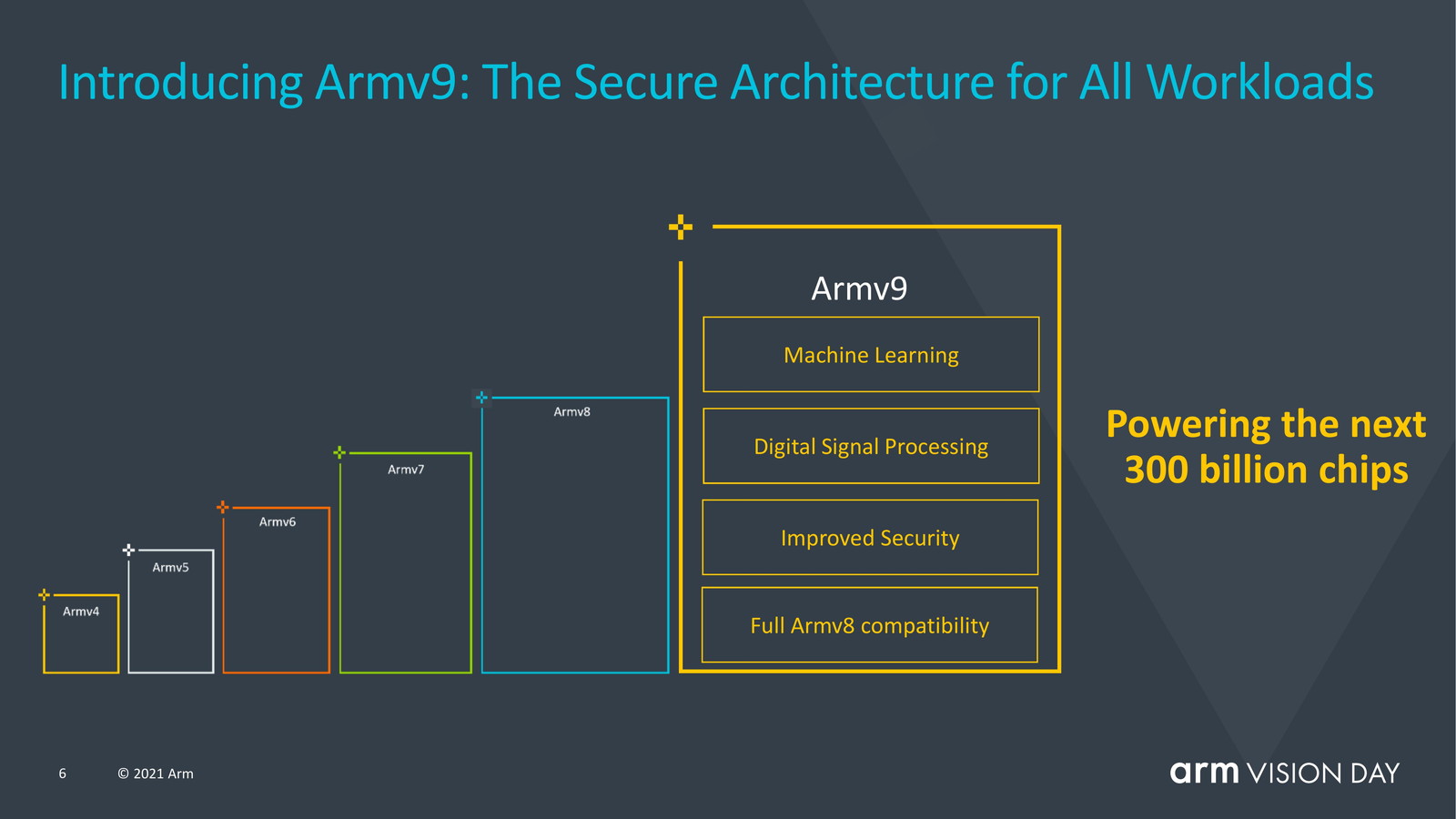 Armが新アーキテクチャArmv9を発表、追加されたSVEの第2世代を含む新世代CPU機能とは？ | IoT-sky