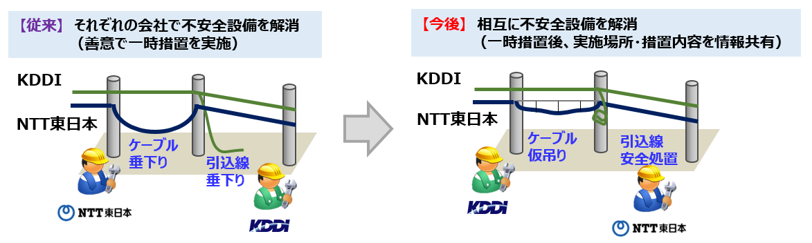 電柱から通信ケーブルが垂れ下がっていたら他社でもいったん修理します――NTT東とKDDIが協力へ - ケータイ Watch