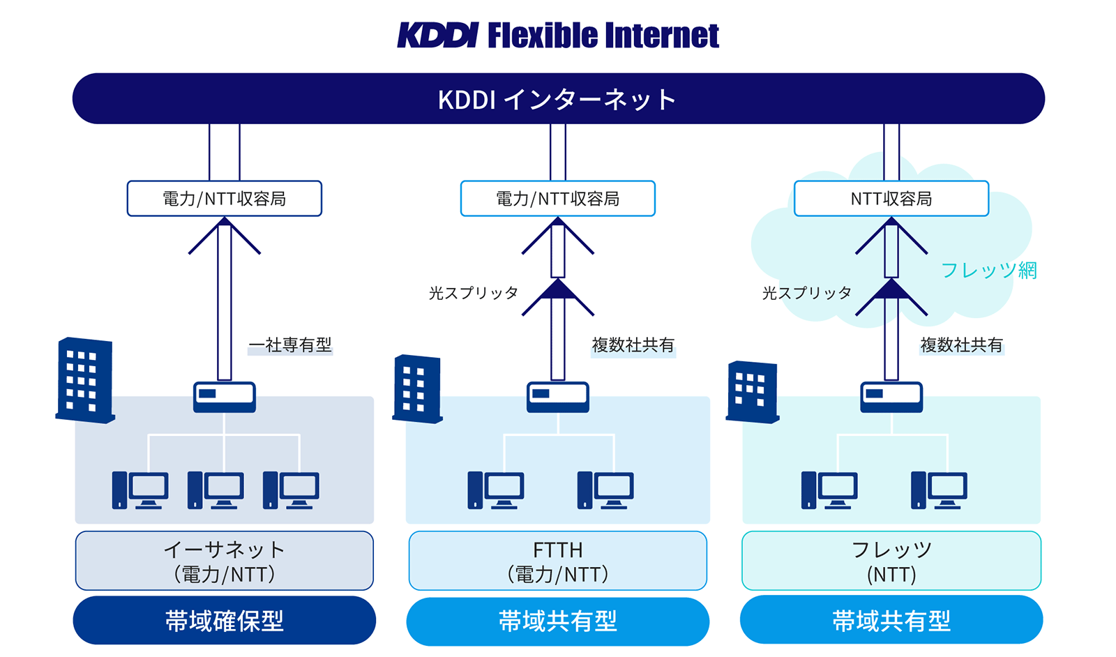 KDDIから法人向けインターネットサービス「KDDI Flexible Internet」、アクセス回線や帯域を柔軟に選べる - ケータイ Watch