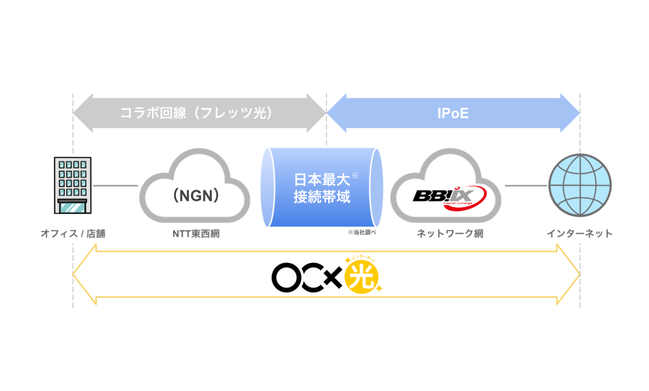 ソフトバンク系列のBBIXとBBSakuraが法人向けの「OCX光 インターネット」 - ケータイ Watch