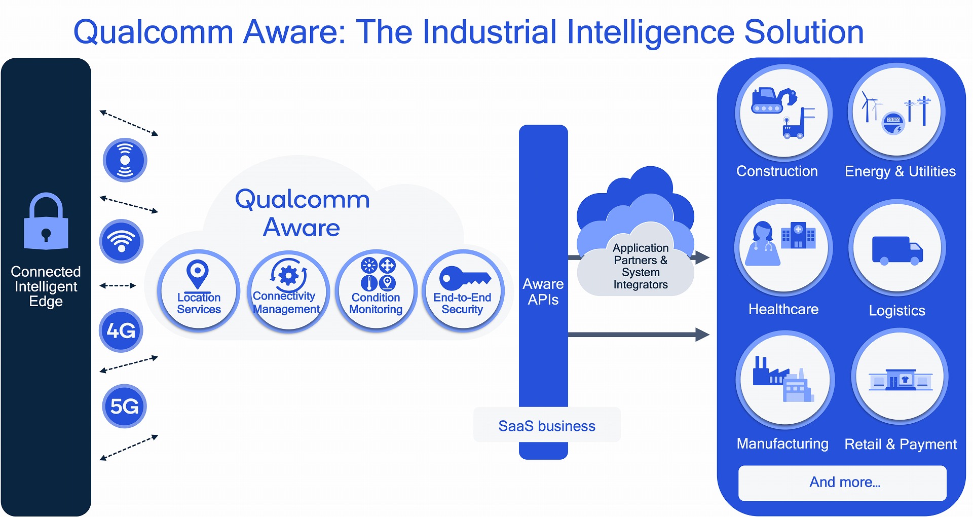 クアルコム、DXを加速させるIoTソリューション「Qualcomm Aware Platform」 - ケータイ Watch