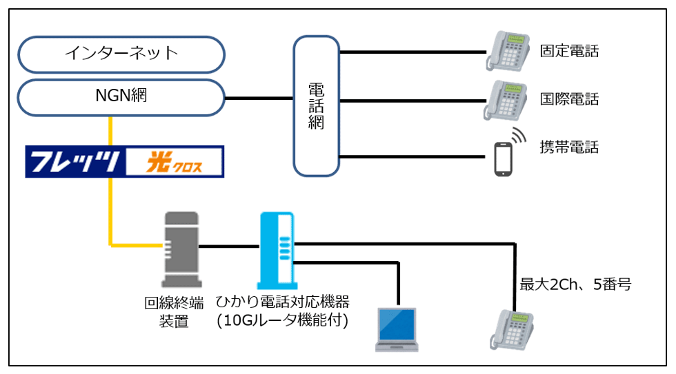 NTT東西の「フレッツ 光クロス」でひかり電話、エリア拡大も - ケータイ Watch