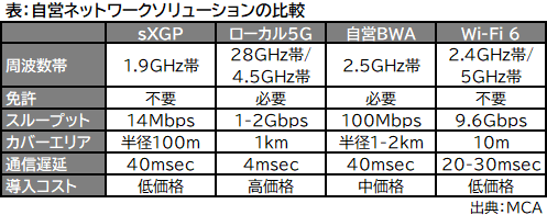 自営ネットワークの選択肢として注目を集める「sXGP」の動向 - ケータイ Watch
