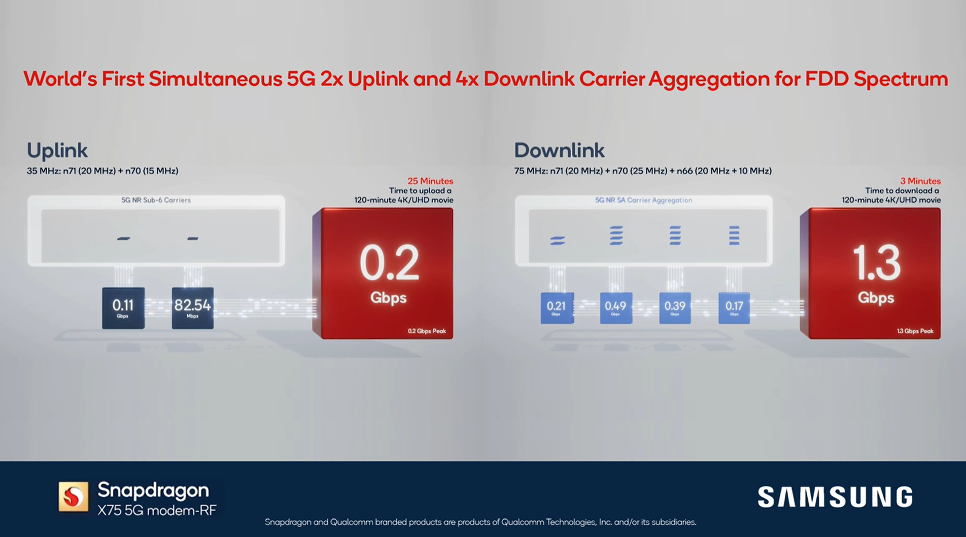 クアルコムとサムスン、5G FDDで上り×2＋下り×4の同時キャリアアグリゲーションに成功 - ケータイ Watch