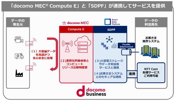 「docomo MEC」の新機能「Compute E」、12日から提供開始 - ケータイ Watch