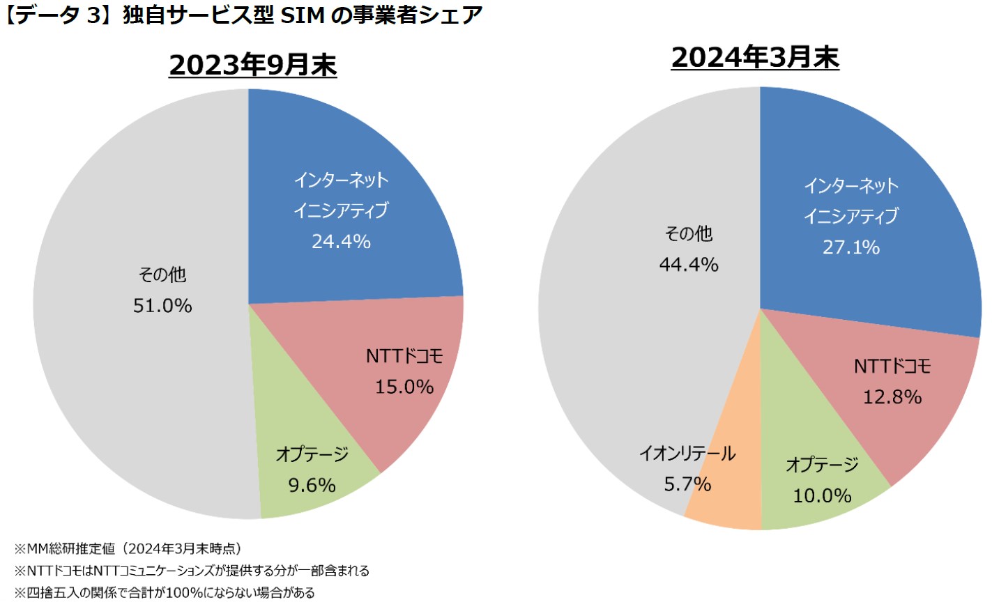 MVNOの回線数は微減 シェア1位はIIJに - ケータイ Watch