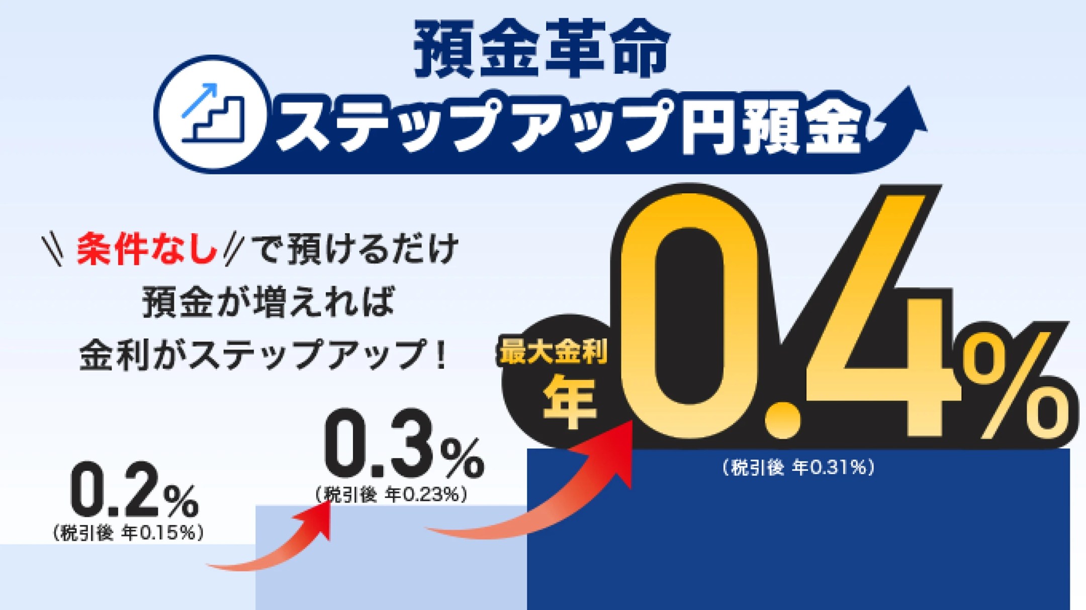 PayPay銀行、円普通預金の金利が最大0.4％になる「ステップアップ円預金」を開始 - ケータイ Watch