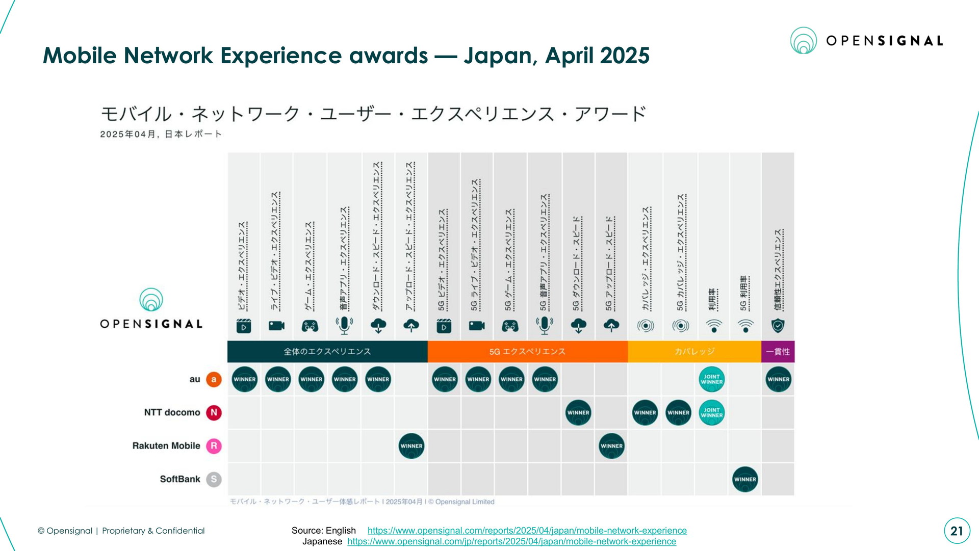 KDDIが高評価を獲得、大阪万博会場近辺ではソフトバンクが下り速度1位 Opensignalの通信品質定期レポート - ケータイ Watch