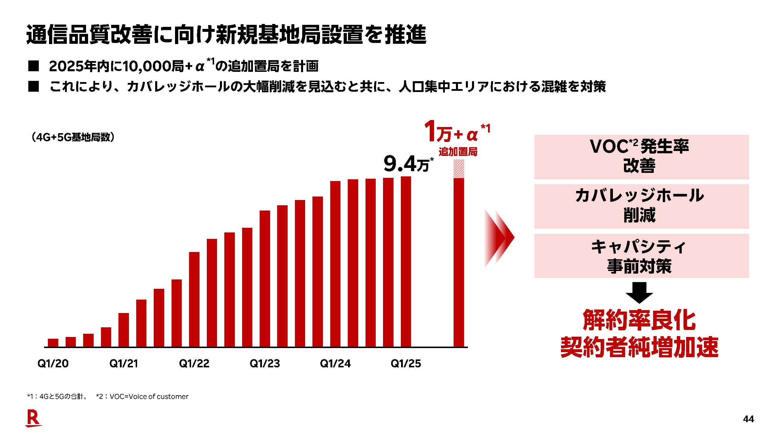 楽天モバイル、25年末までに1万以上の追加基地局を設置へ - ケータイ Watch